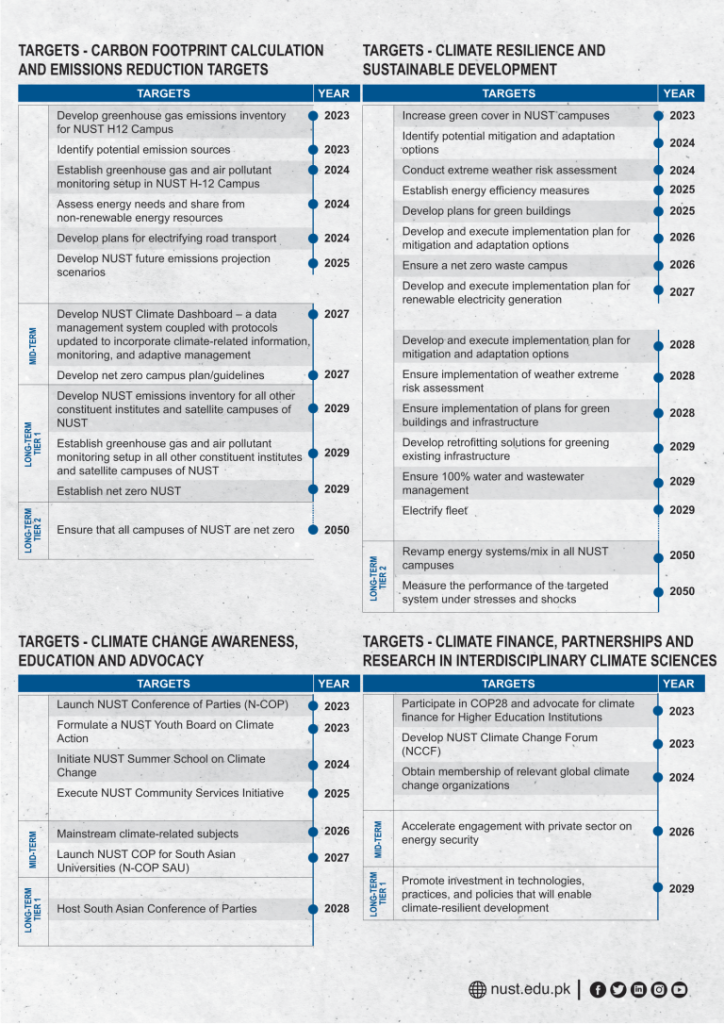 Climate Action Plan – NUST Sustainability